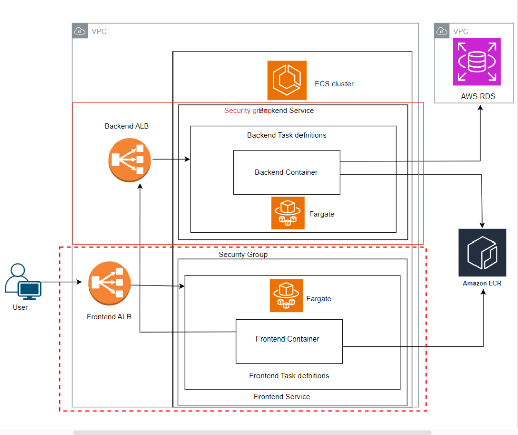 Deploy 3-Tier Web App on AWS ECS with Fargate and ECR
